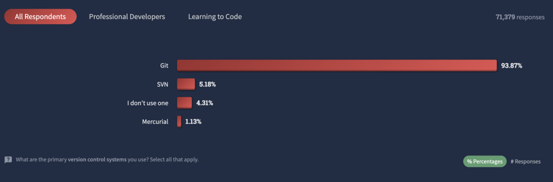 SVN vs Git 不是技术之争，而是生态之争 - 知乎