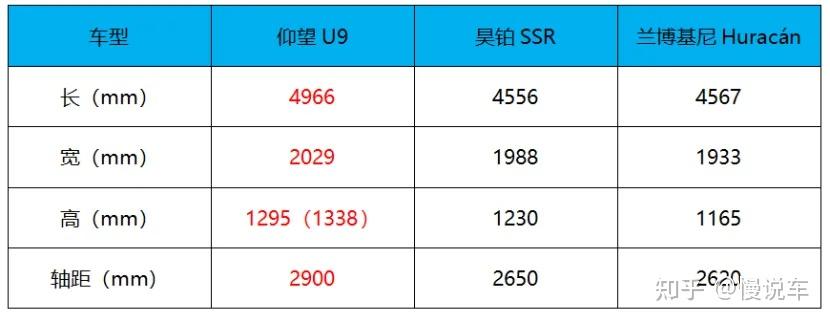 售价168万，搭载易四方+云辇-X技术 仰望U9 超跑8月开始交付 - 知乎