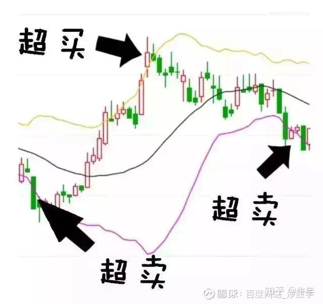 最好用的炒股技术：一旦出现“KDJ+BOLL+MACD”三指标共振，重仓买入 - 知乎