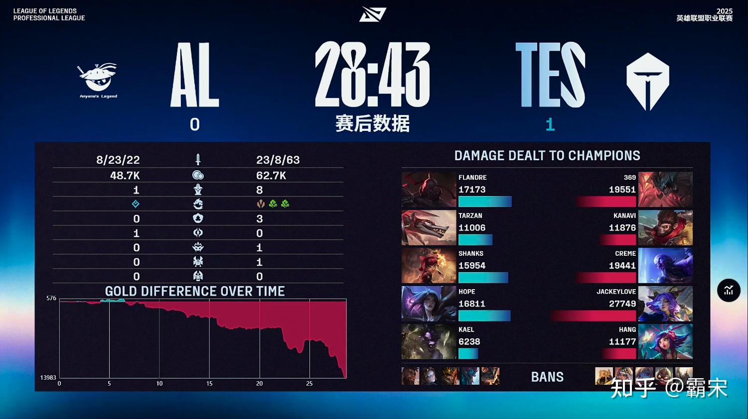 LPL 2025赛季季后赛TES 3:1 AL，如何评价这场比赛？ - 知乎