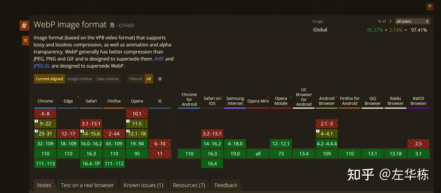 为何兼容性很差的webp图片格式被大量网站使用？ - 知乎