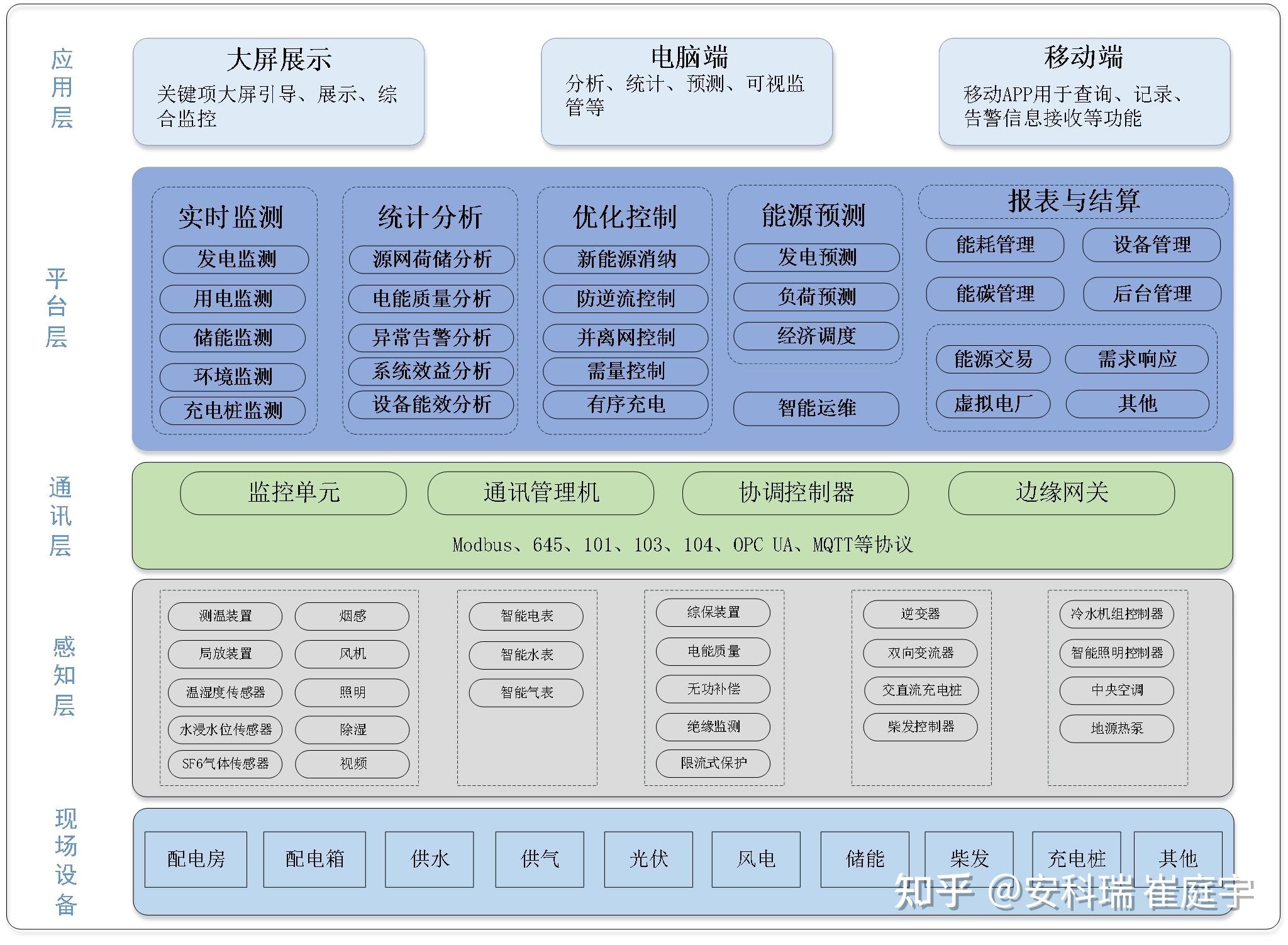 微电网调控复杂，如何通过协调控制器一举搞定？ - 知乎