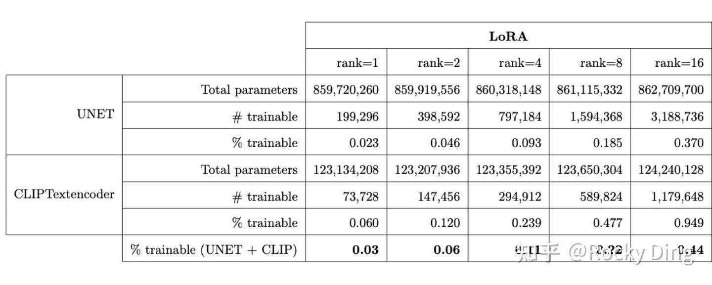 深入浅出完整解析LoRA（Low-Rank Adaptation）模型核心基础知识 - 知乎