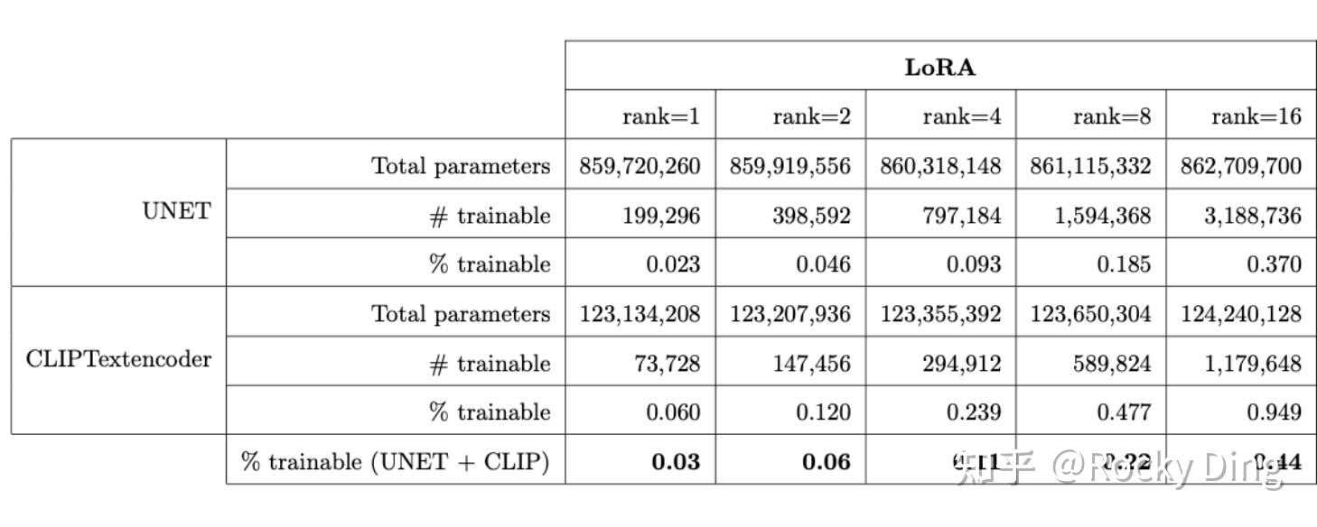 深入浅出完整解析LoRA（Low-Rank Adaptation）模型核心基础知识 - 知乎