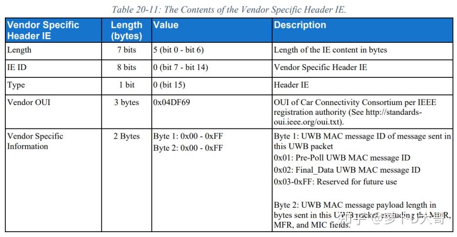 CCC联盟——UWB MAC（三） - 知乎