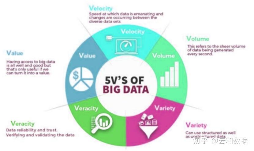 大数据的5V特征指的是什么？ - 知乎