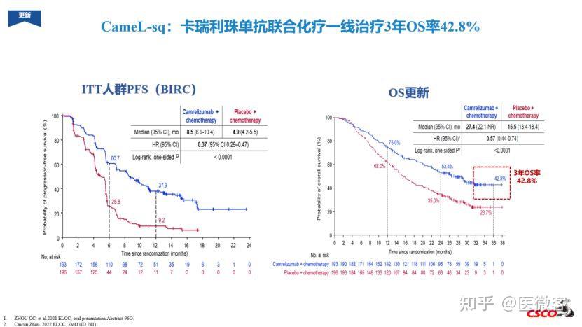 从CodeBreak 200“梦的破碎”，看免疫治疗OS显著获益的重要性 - 知乎