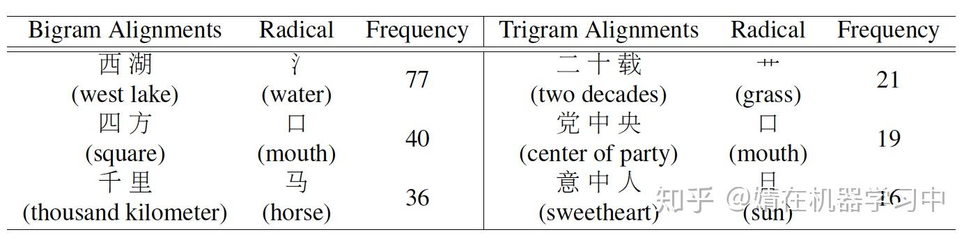 论文Solving and Generating Chinese Character Riddles - 知乎