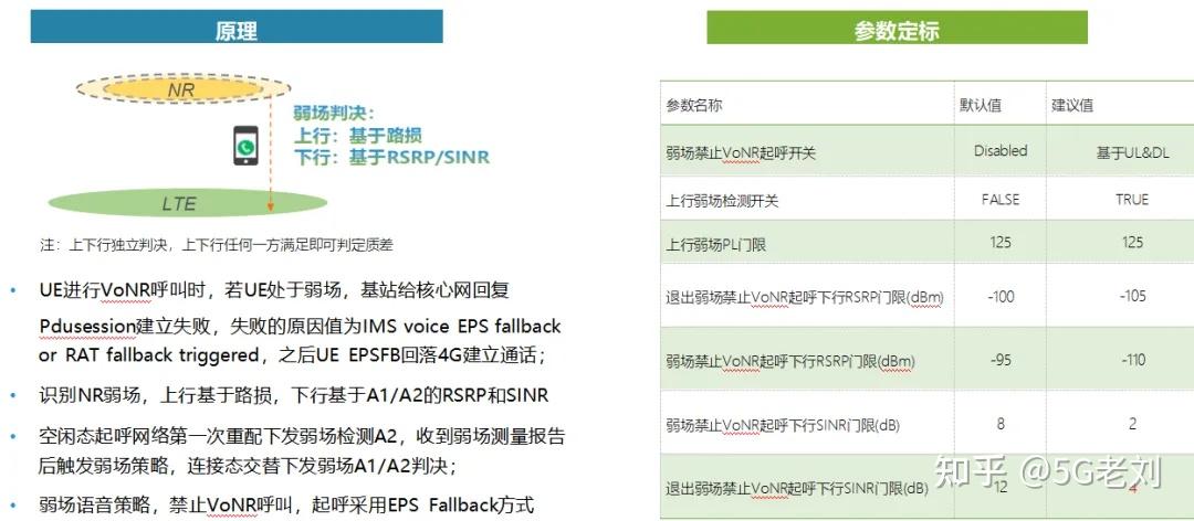 VoNR与ViNR、VoLTE有什么区别？文末附VoNR原理及优化策略 - 知乎