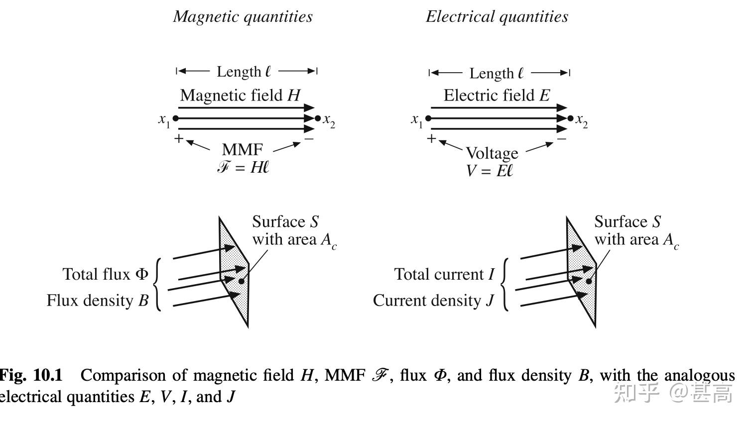 Chapter 10 Basic Magnetics Theory - 知乎
