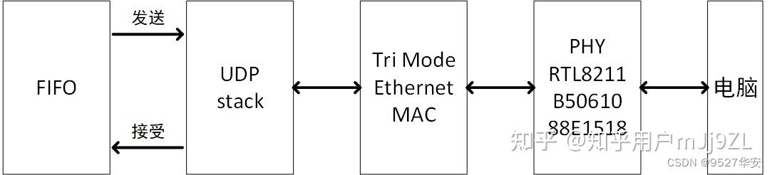 FPGA基于Tri Mode Ethernet MAC实现UDP通信 提供3套工程源码和技术支持 - 知乎