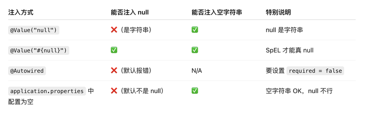 【面试必问】spring支持注入null和空字符串吗？不懂别去面试了！ 知乎 3857