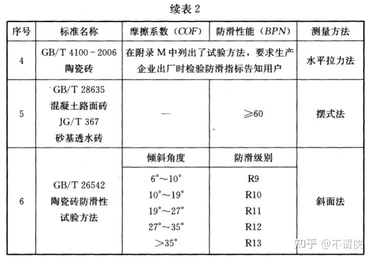 JGJ／T331-2014 建筑地面工程防滑技术规程 - 知乎
