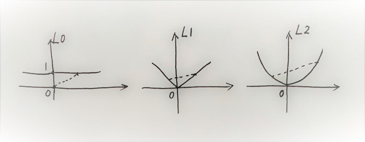 关于L0、L1、L2范数的凹凸性：一个直观的几何角度 - 知乎