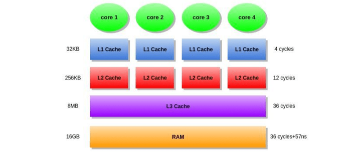 探秘CPU Cache：解锁计算机性能的幕后英雄 - 知乎