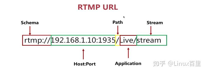 音视频流媒体服务器搭建（直播架构、搭建、SRS流媒体及其集群部署） - 知乎