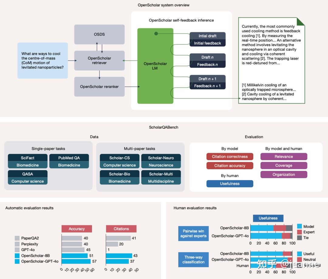 OpenScholar：Nature发表首个能写综述论文的开源AI模型来了 - 知乎