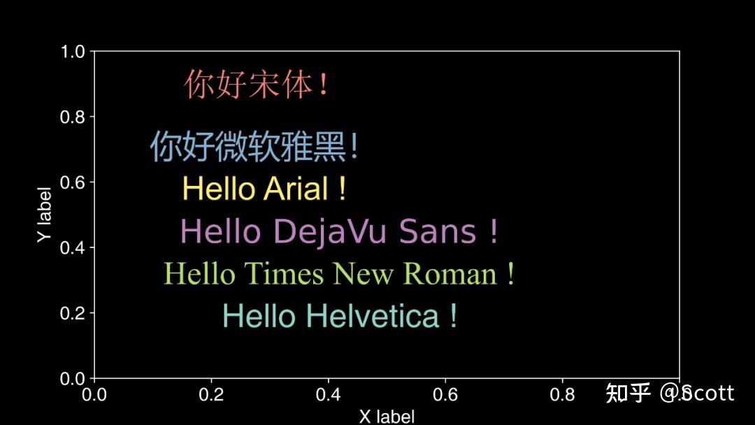 Matplotlib绘图如何添加任意字体 - 知乎