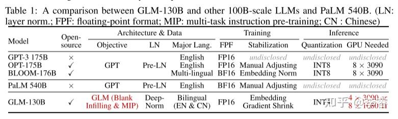 GLM-130B: AN OPEN BILINGUAL PRE-TRAINED MODEL 翻译 - 知乎