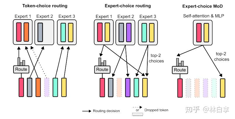 Mixture-of-Depths Transformer（MoD，大道至简的优化方案） - 知乎
