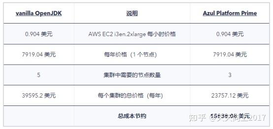 Apache Kafka 在 Azul Platform Prime 与 Vanilla上的性能区别？ - 知乎