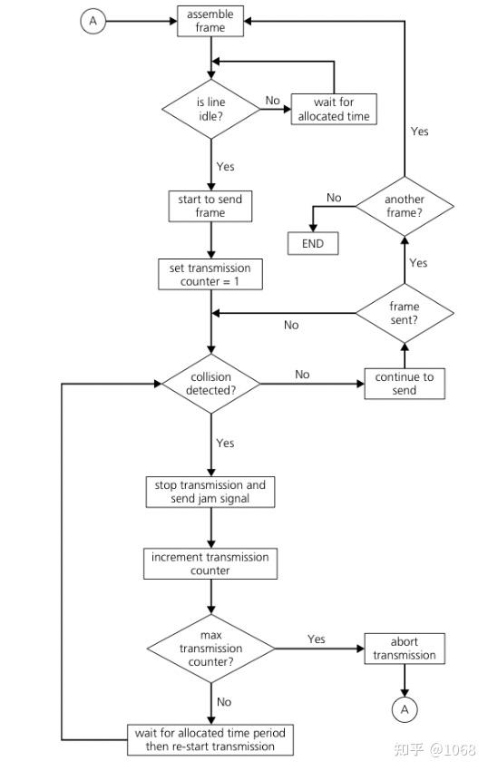 Alevel CS Unit2 - CSMA/CD 协议 - 知乎