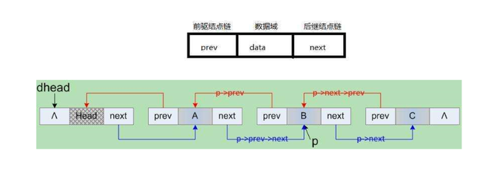 链表剖析及自己手撸单链表实现基本操作初始化、增、删、改等 知乎