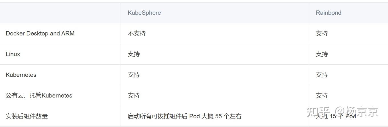 云原生平台 KubeSphere 与 Rainbond - 知乎