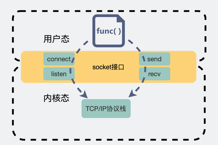 一文搞懂socket读写数据接口API - 知乎