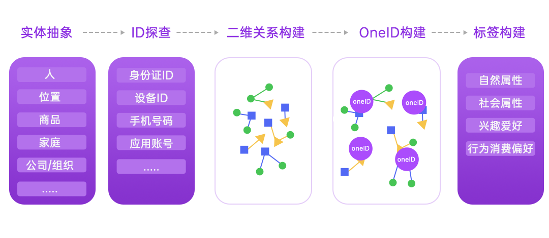 能否具体的介绍一下ONE ID技术及其应用场景？ - 知乎
