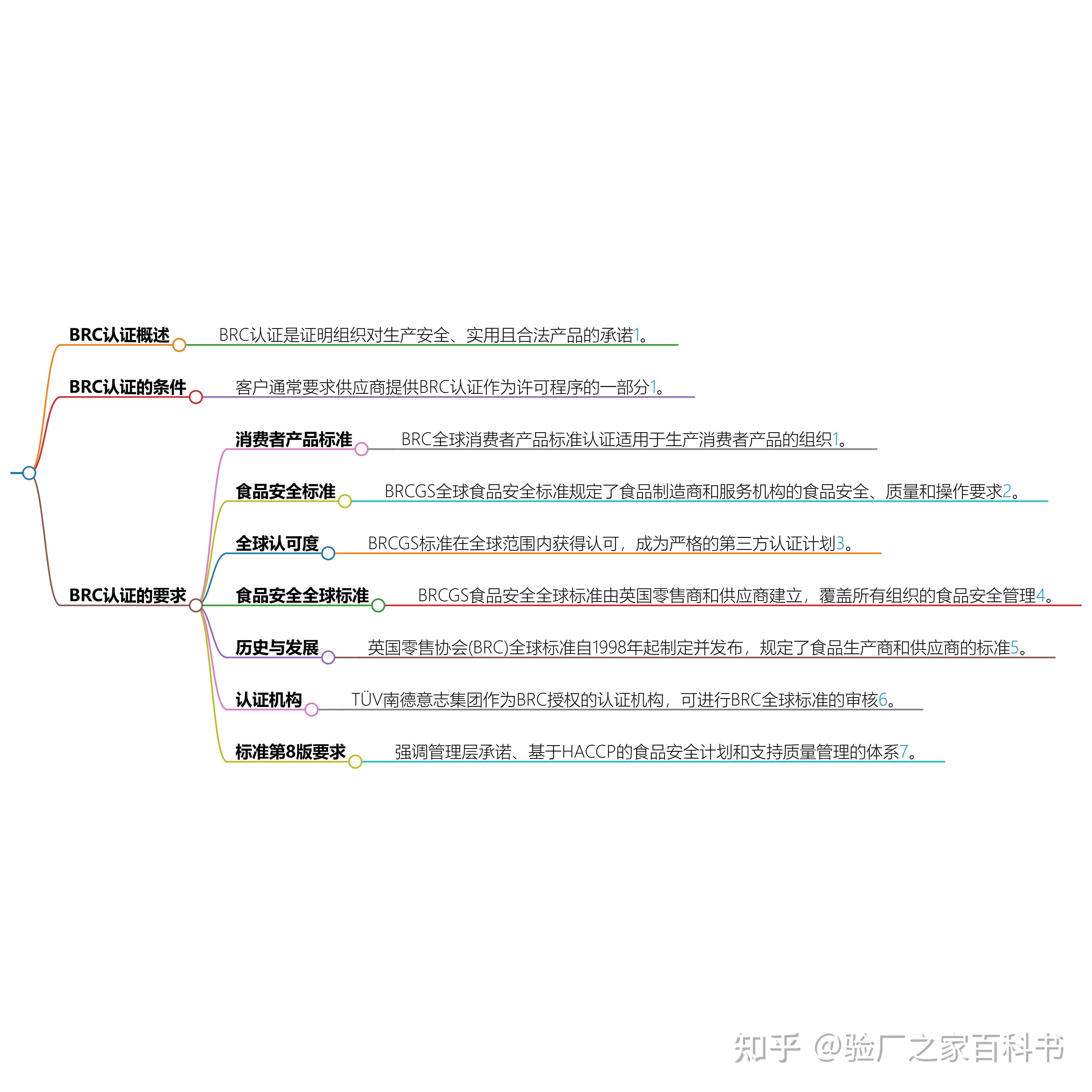 什么是BRC认证-BRC认证需要什么条件-BRC认证的要求是什么？ - 知乎