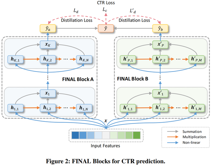 华为|FINAL：用于ctr预估的因子交互层 Factorized Interaction Layer for CTR Prediction - 知乎