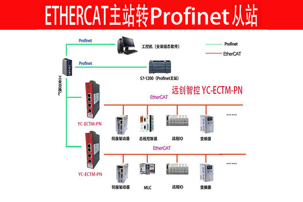 Profinet转EtherCAT主站网关用西门子1200控制EtherCAT伺服。 - 知乎