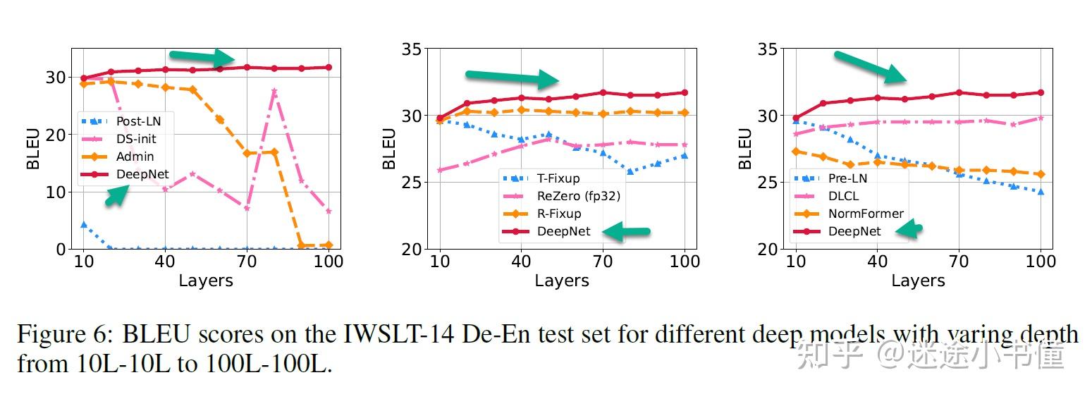 [细读经典]DeepNet - 1000 layer Transformers - 知乎