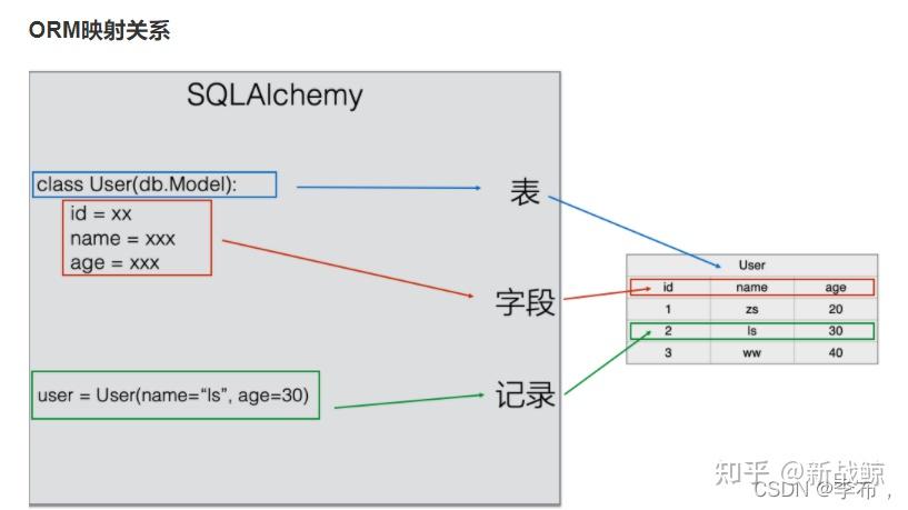 SQLAlchemy入门使用 - 知乎