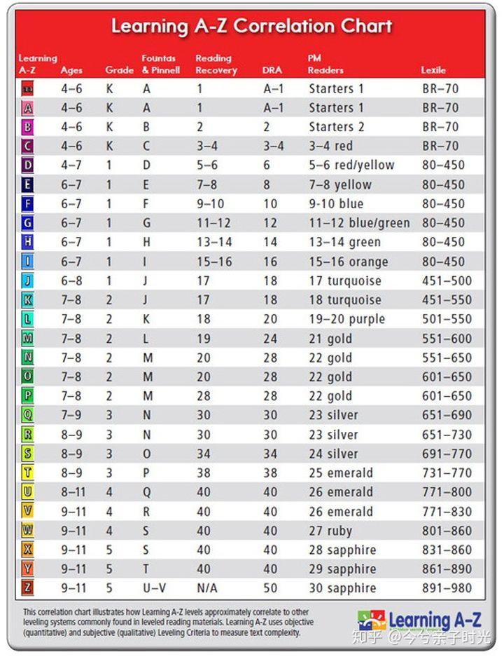 RAZ每个级别的详细说明 - 知乎