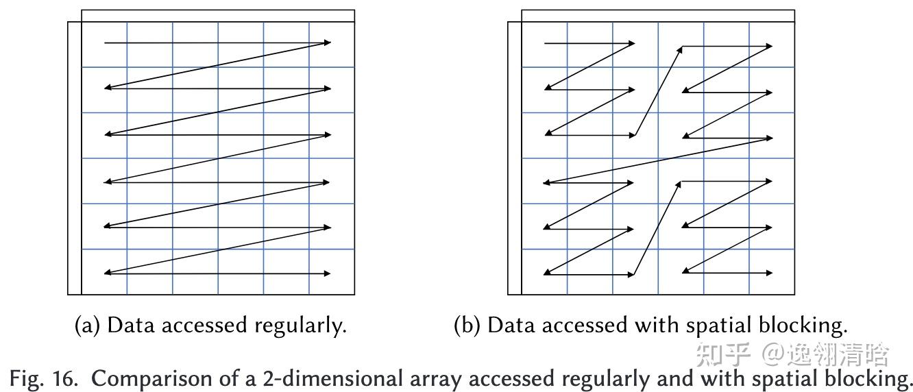 【综述解析·III】Optimization Techniques for GPU Programming (推荐)(下) - 知乎