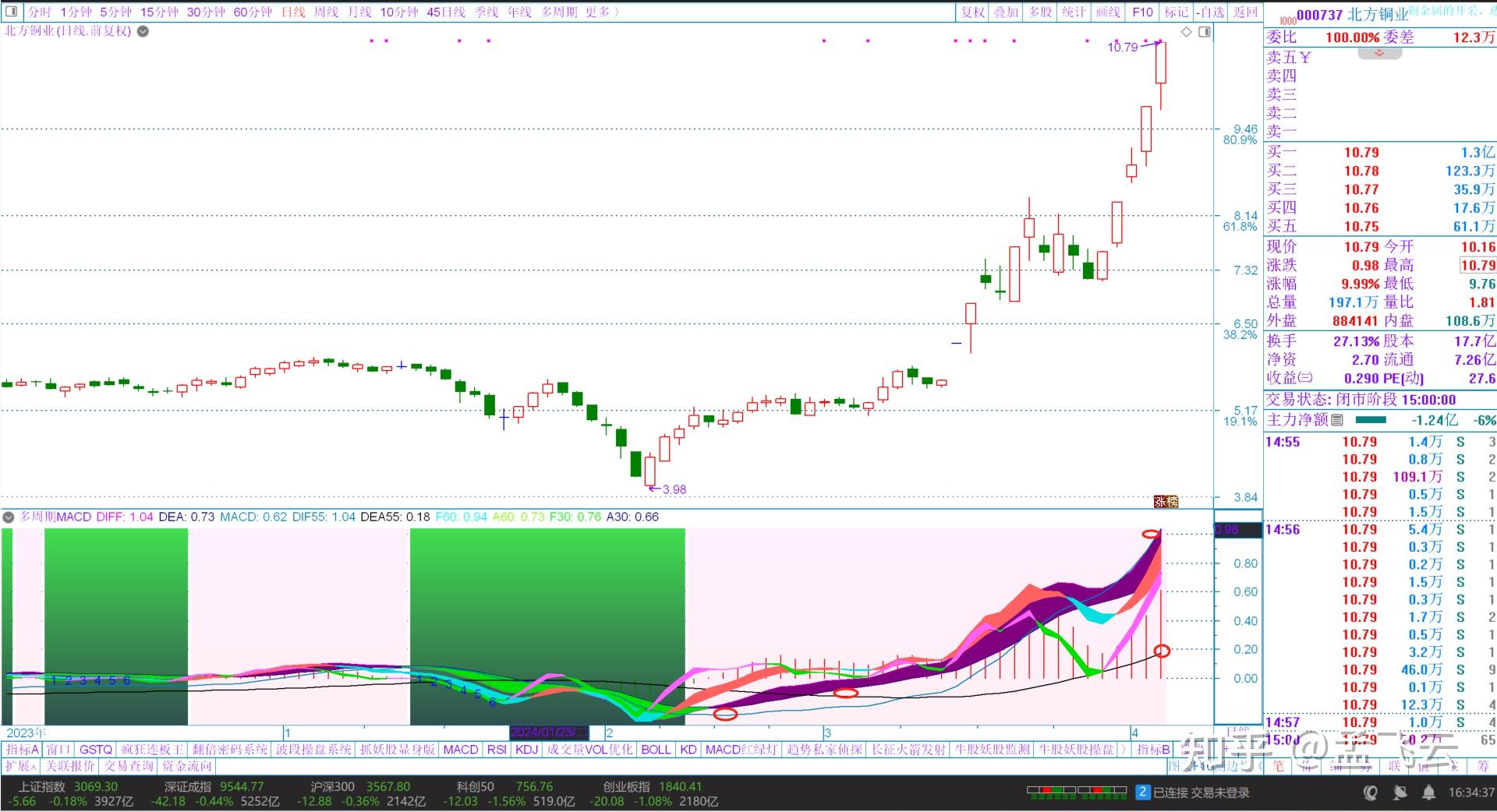 【多周期MACD】副图指标，30分钟60分钟日线周线MACD，超短线短线中长线MACD，通达信炒股指标公式代码 - 知乎