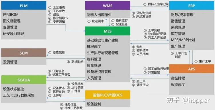 一文弄懂MES、ERP、WMS是什么,及其关系详解 - 知乎