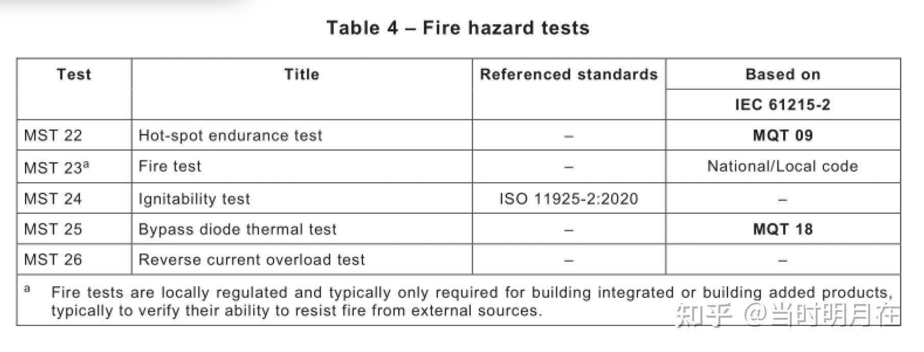 IEC61730-2:2023(中文版） - 知乎
