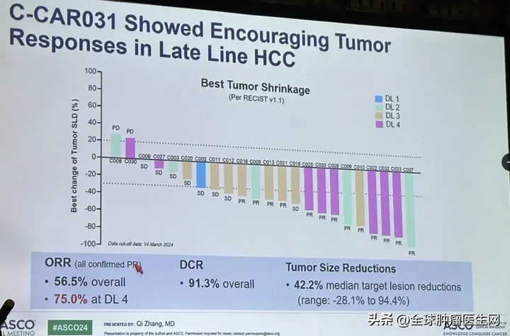 突破91%疾病控制率！新型GPC3 CAR-T疗法成为晚期肝癌患者希望之光 - 知乎