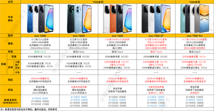vivo【Y系列】选购指南（2025.1更）Y200i/t/Y200/Y200 GT/Y300 Pro/Y37m/Y37/Y37 Pro - 知乎