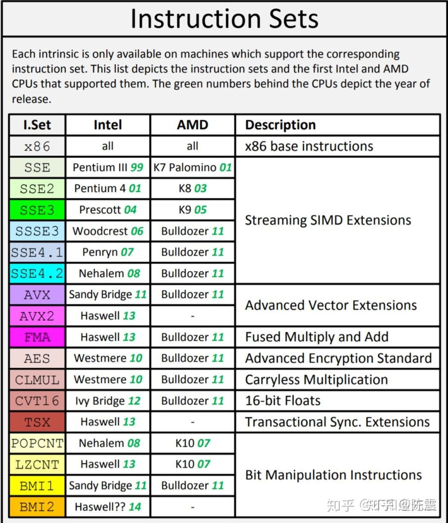 机器学习中的高性能计算（二）SSE优化