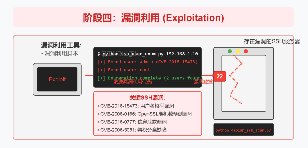 SSH安全致命漏洞：22端口沦陷的完整渗透路线图 - 知乎