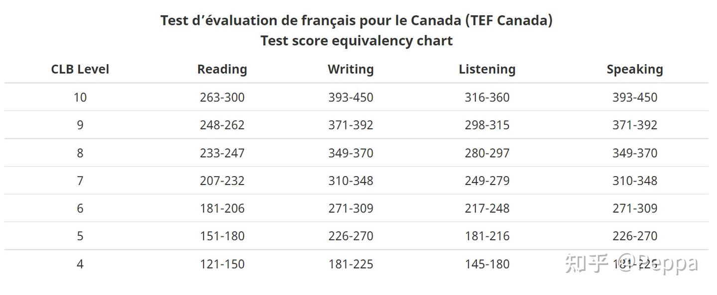 加拿大语言等级标准 Canadian Language Benchmark （CLB/NCLC） - 知乎