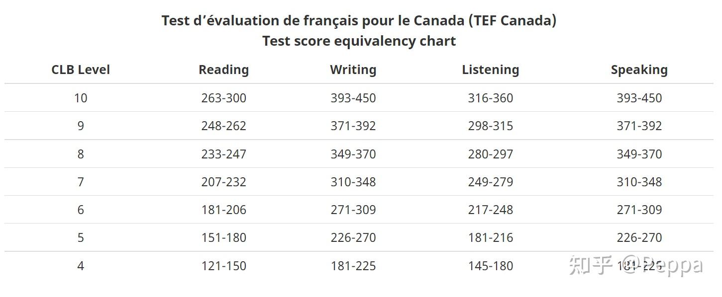 加拿大语言等级标准 Canadian Language Benchmark （CLB/NCLC） - 知乎