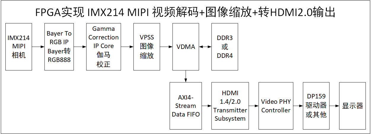 UltraScale+系列FPGA实现 IMX214 MIPI 视频解码+4K图像缩放+转HDMI2.0输出，提供2套工程源码和技术支持 - 知乎