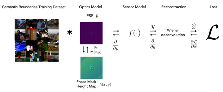 【1】End-to-End optimization for a lensless imaging system-Overview - 知乎