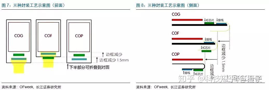 可以介绍一下AMOLED的驱动DDIC 和触控TDDIC常用chip size封装尺寸和封装类型嘛？ - 知乎