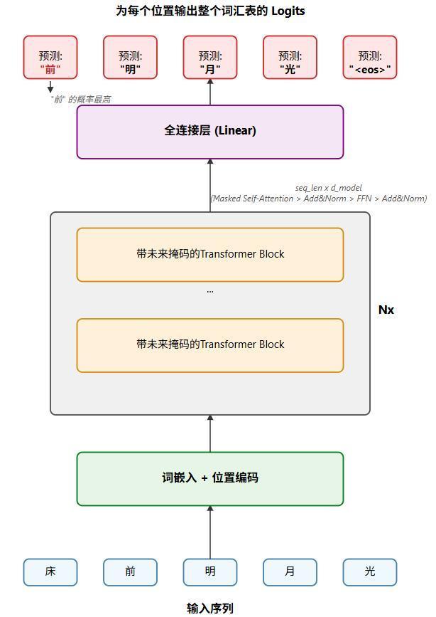 深度学习原理，第12章：实战二：构建Decoder-Only模型Mini-GPT - 知乎